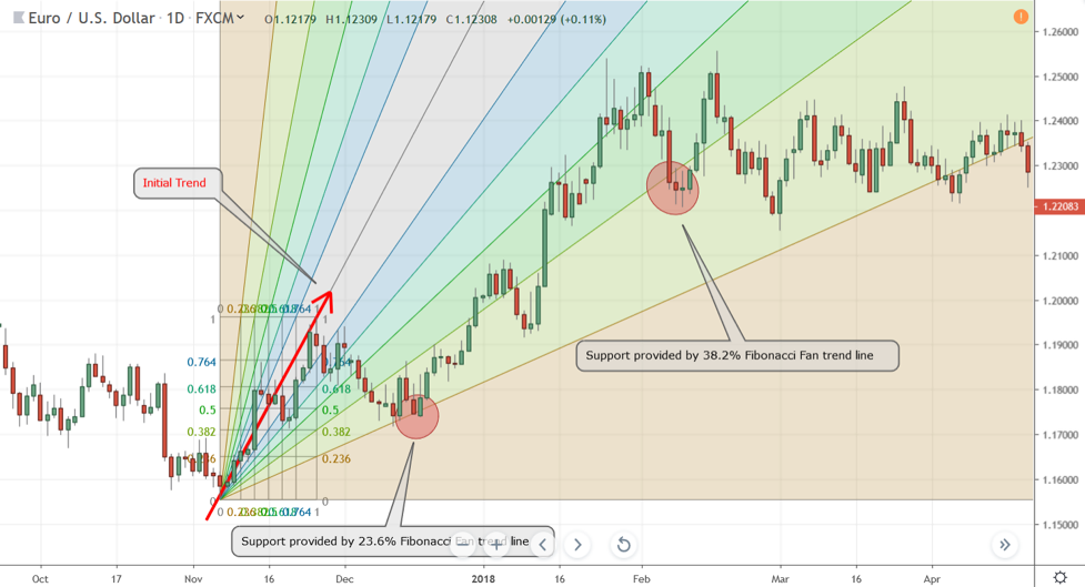 Fibonacci Trading With The Circle, Fan and Time Zone