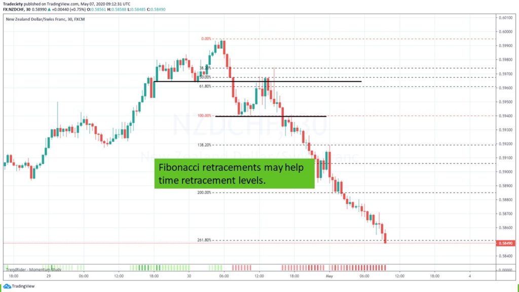 The best trading strategy explained