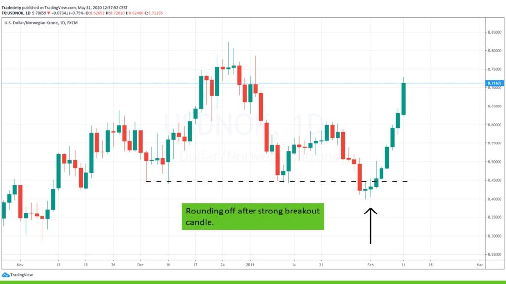 The 10 Best Candlestick Signals