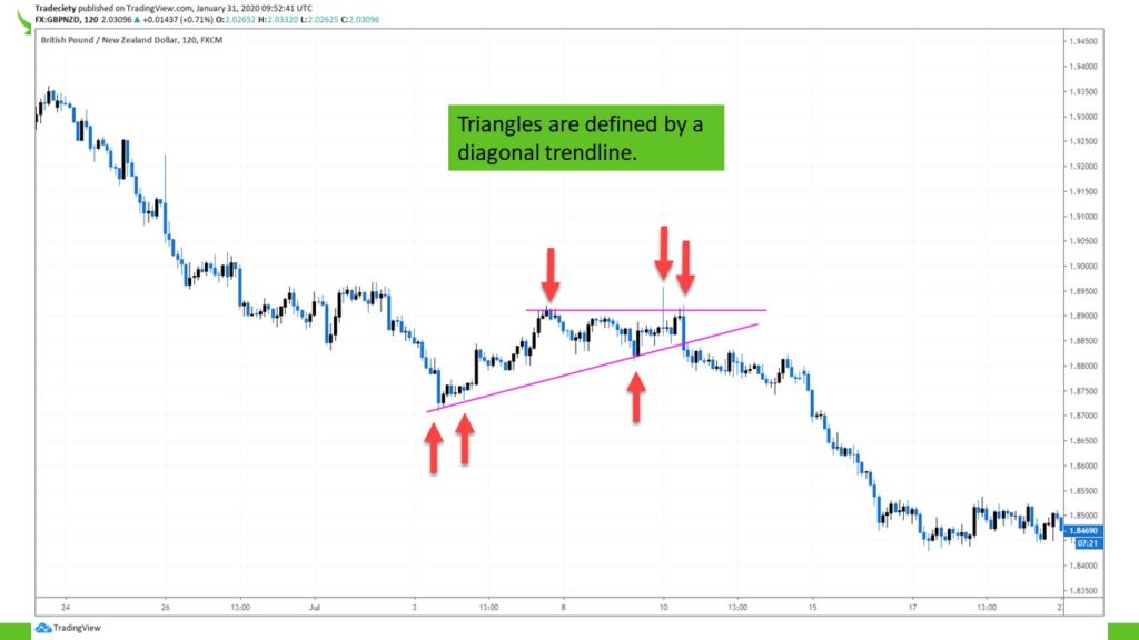 The best trading strategy explained