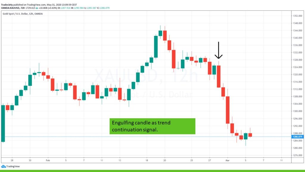 The 10 Best Candlestick Signals