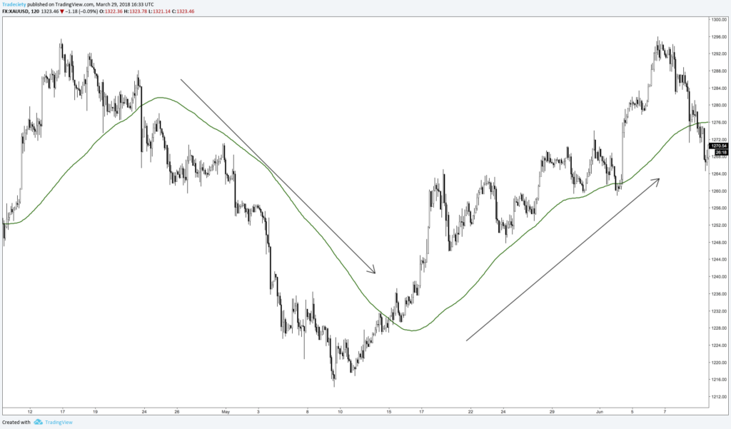 The Ultimate Guide To Understanding Price Charts - The 5 Best Tools