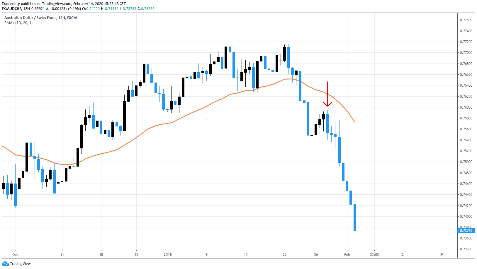 3 Outside Bar Trading Strategies