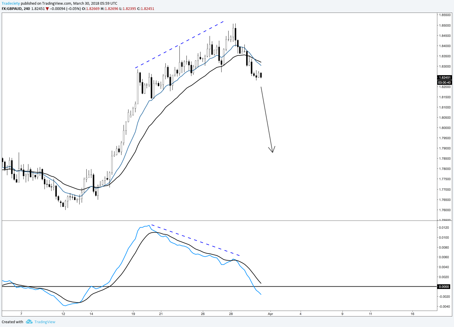 The MACD indicator - How To Use The MACD Correctly
