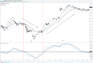 The MACD indicator - How To Use The MACD Correctly