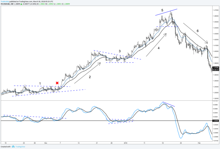 The MACD indicator - How To Use The MACD Correctly