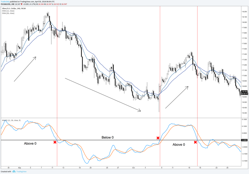 The MACD indicator - How To Use The MACD Correctly