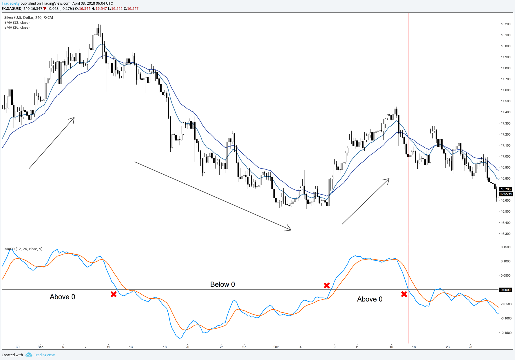 The MACD indicator - How To Use The MACD Correctly