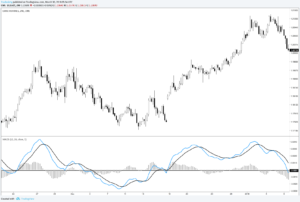 The MACD indicator - How To Use The MACD Correctly