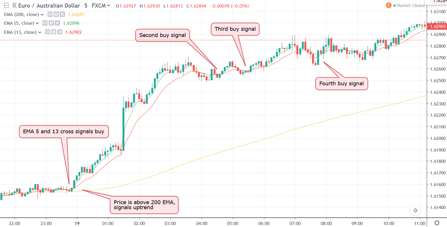 Moving Average Strategy Guide - 5 Moving Average Strategies