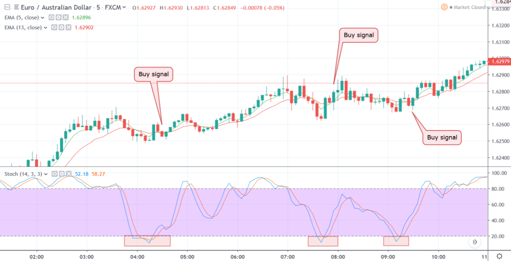 Moving Average Strategy Guide - 5 Moving Average Strategies