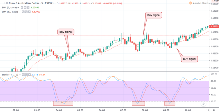 Moving Average Strategy Guide - 5 Moving Average Strategies
