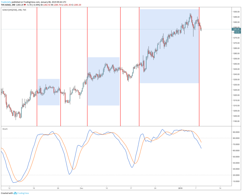 Trading Overbought and Oversold