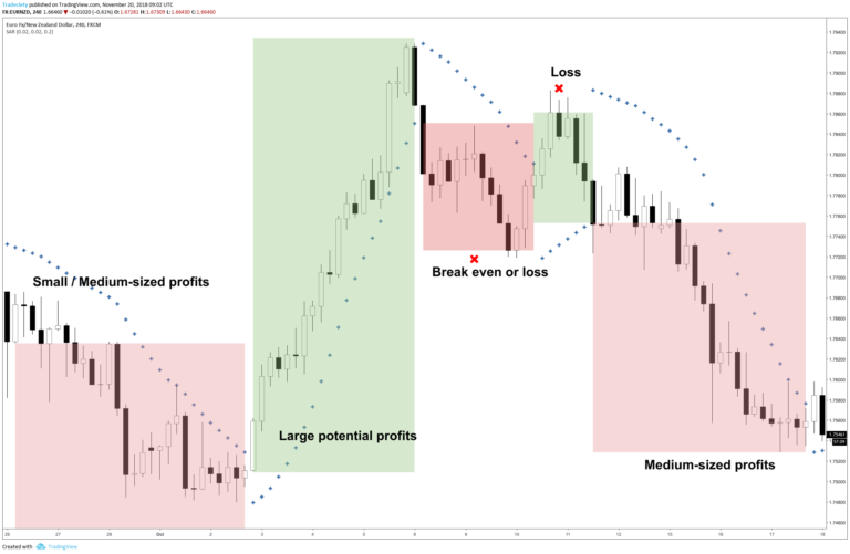 Parabolic SAR Indicator Trading Guide