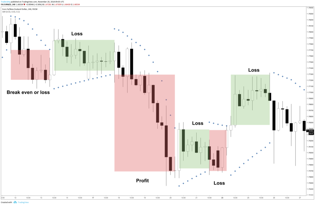Parabolic SAR Indicator Trading Guide