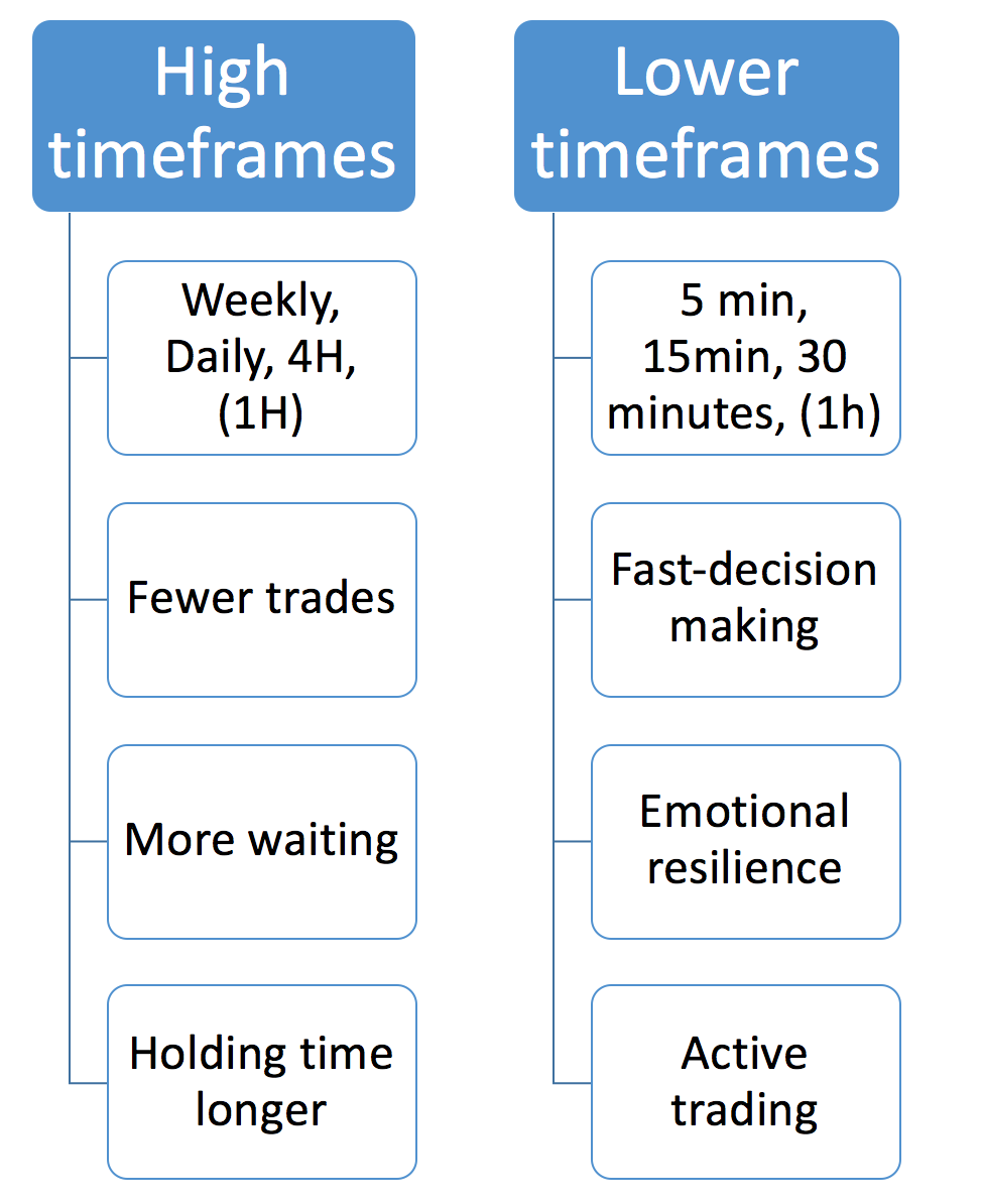 What Is The Best Timeframe For Your Trading?