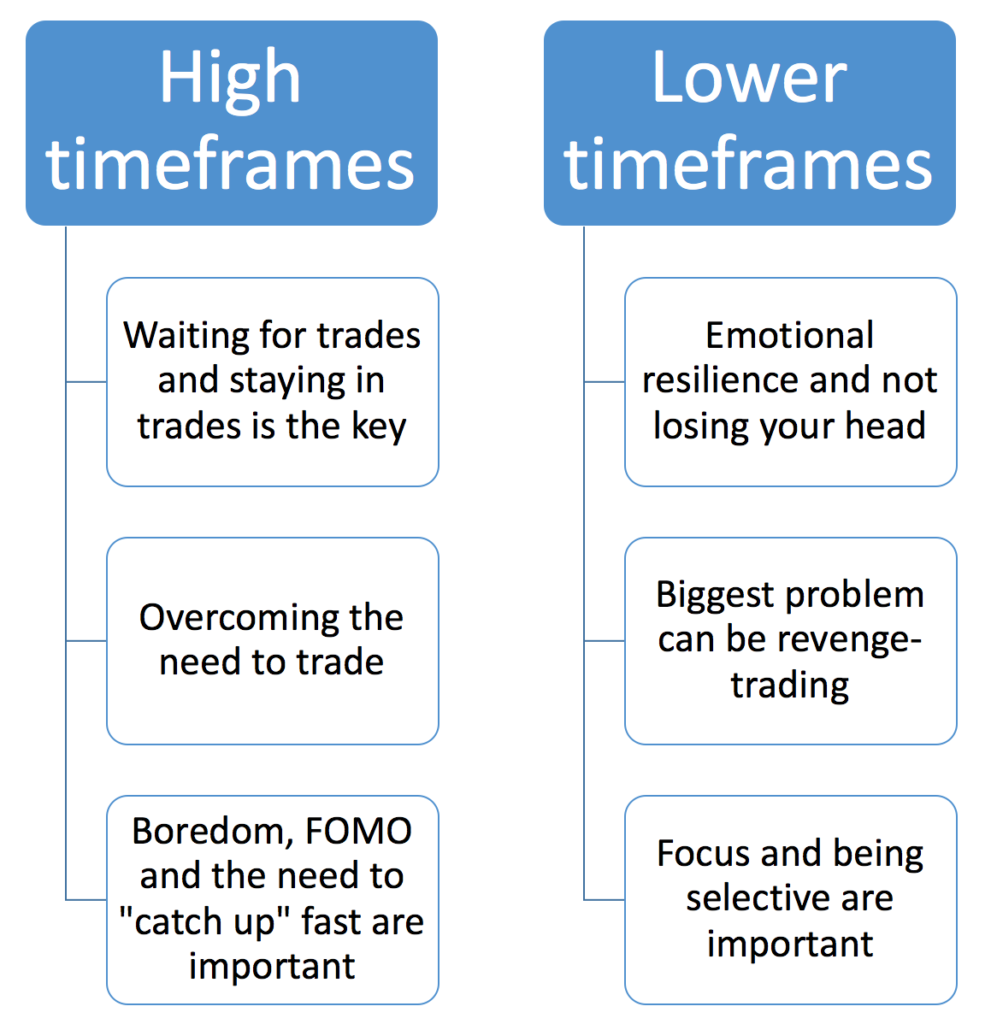 What Is The Best Timeframe For Your Trading?