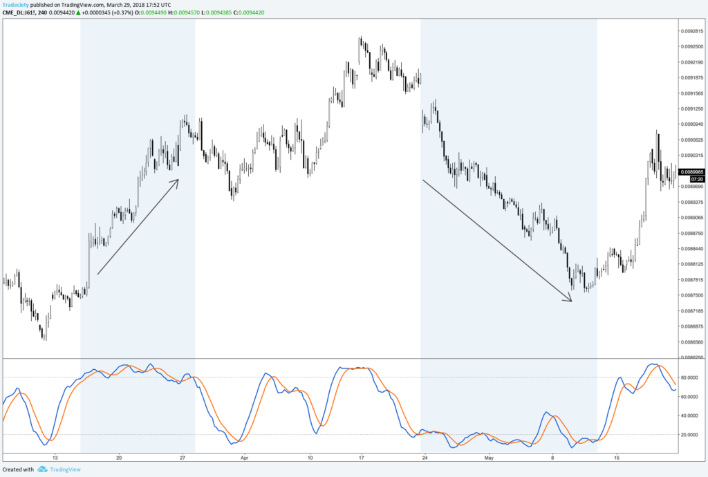 How To Use The Stochastic Indicator Step By Step