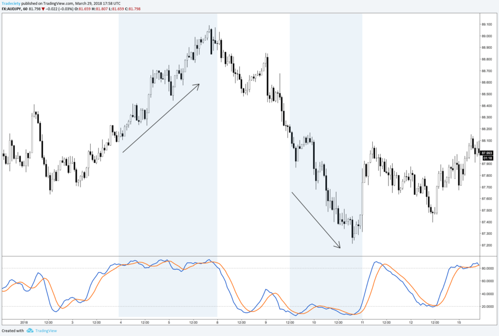 Making Sense Of Charts - 8 Ways To Understand Any Market