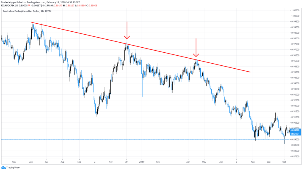 3 Trendline Strategies
