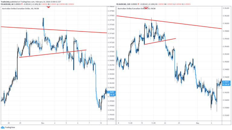 3 Trendline Strategies