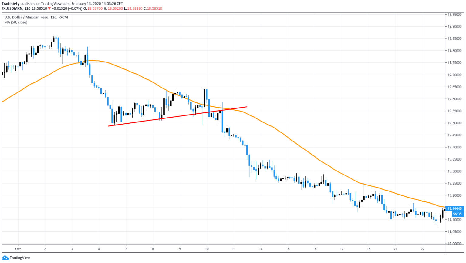 3 Trendline Strategies