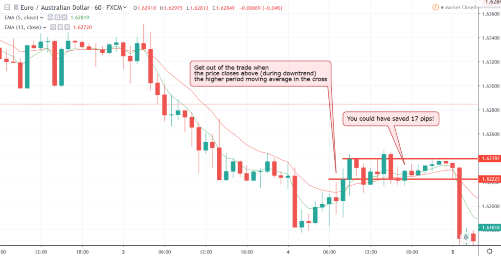Moving Average Strategy Guide - 5 Moving Average Strategies