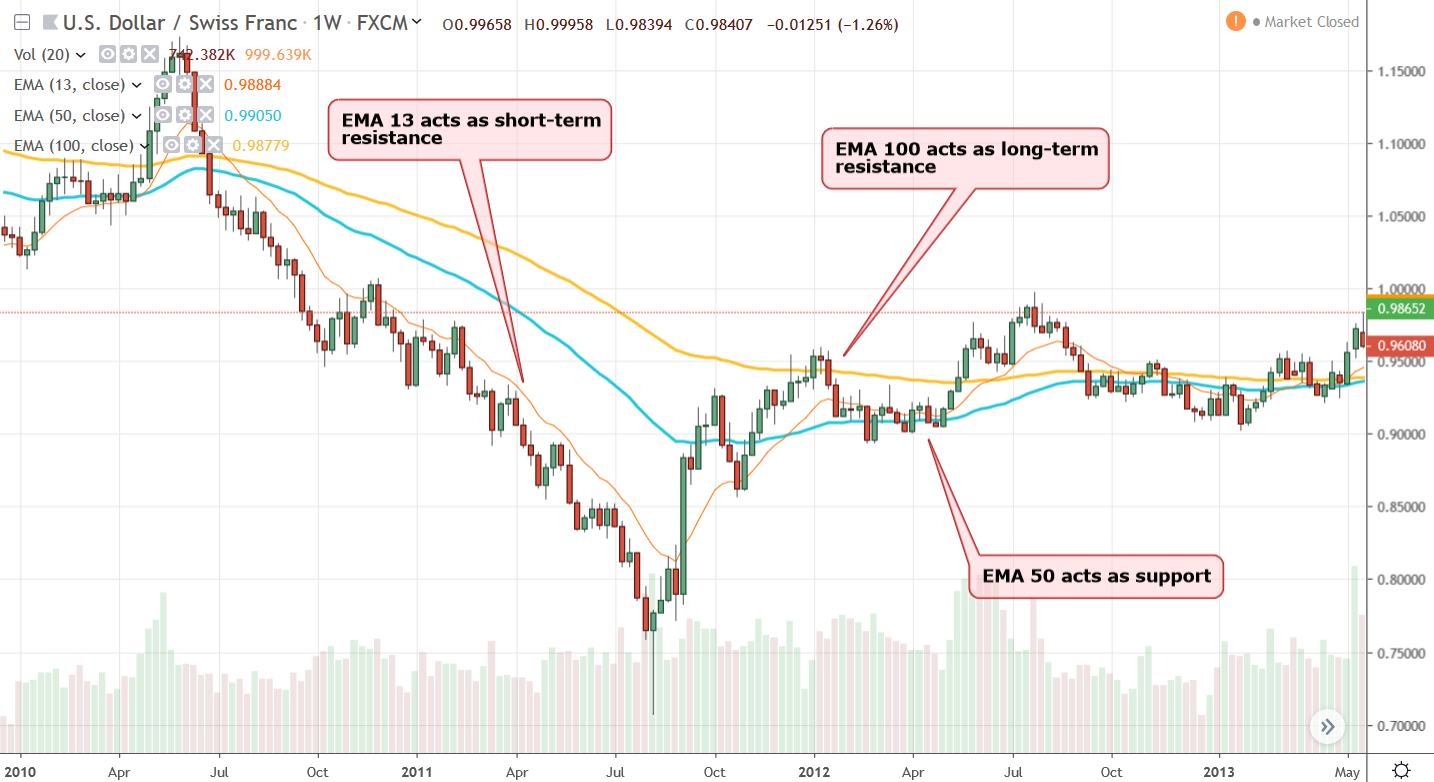 5 Ways to Find Support and Resistance Levels
