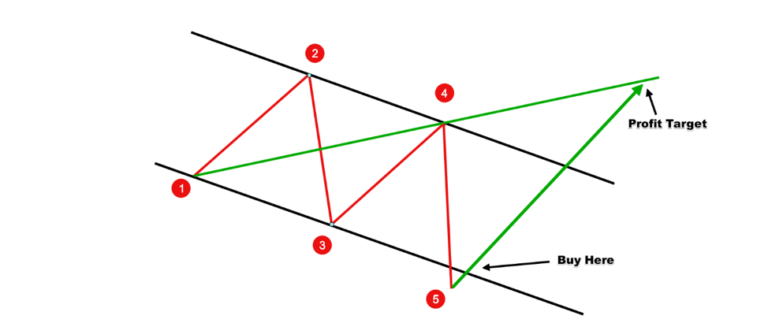 How to trade the Wolfe Wave pattern