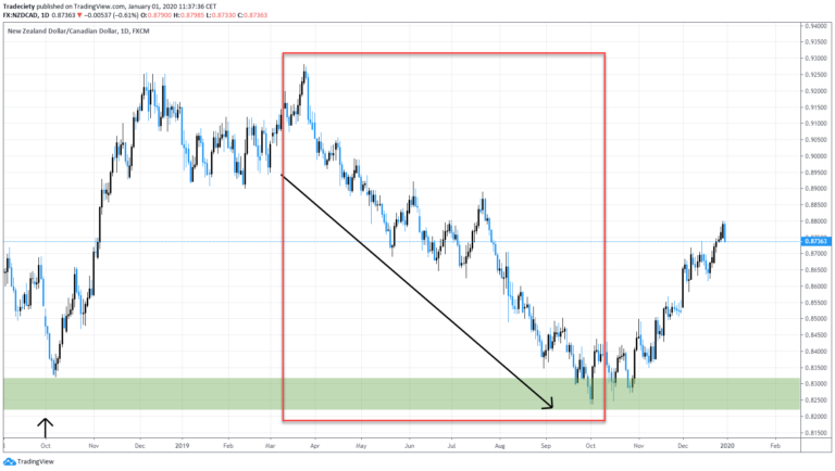 How to build a strong trade idea in 7 steps