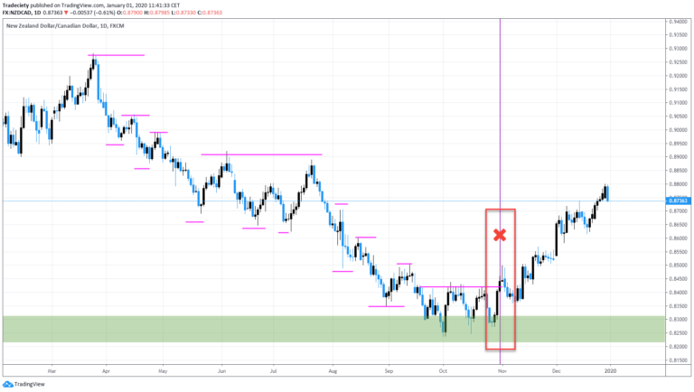 How to build a strong trade idea in 7 steps