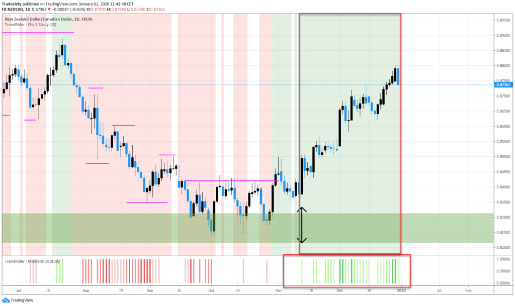 How to build a strong trade idea in 7 steps