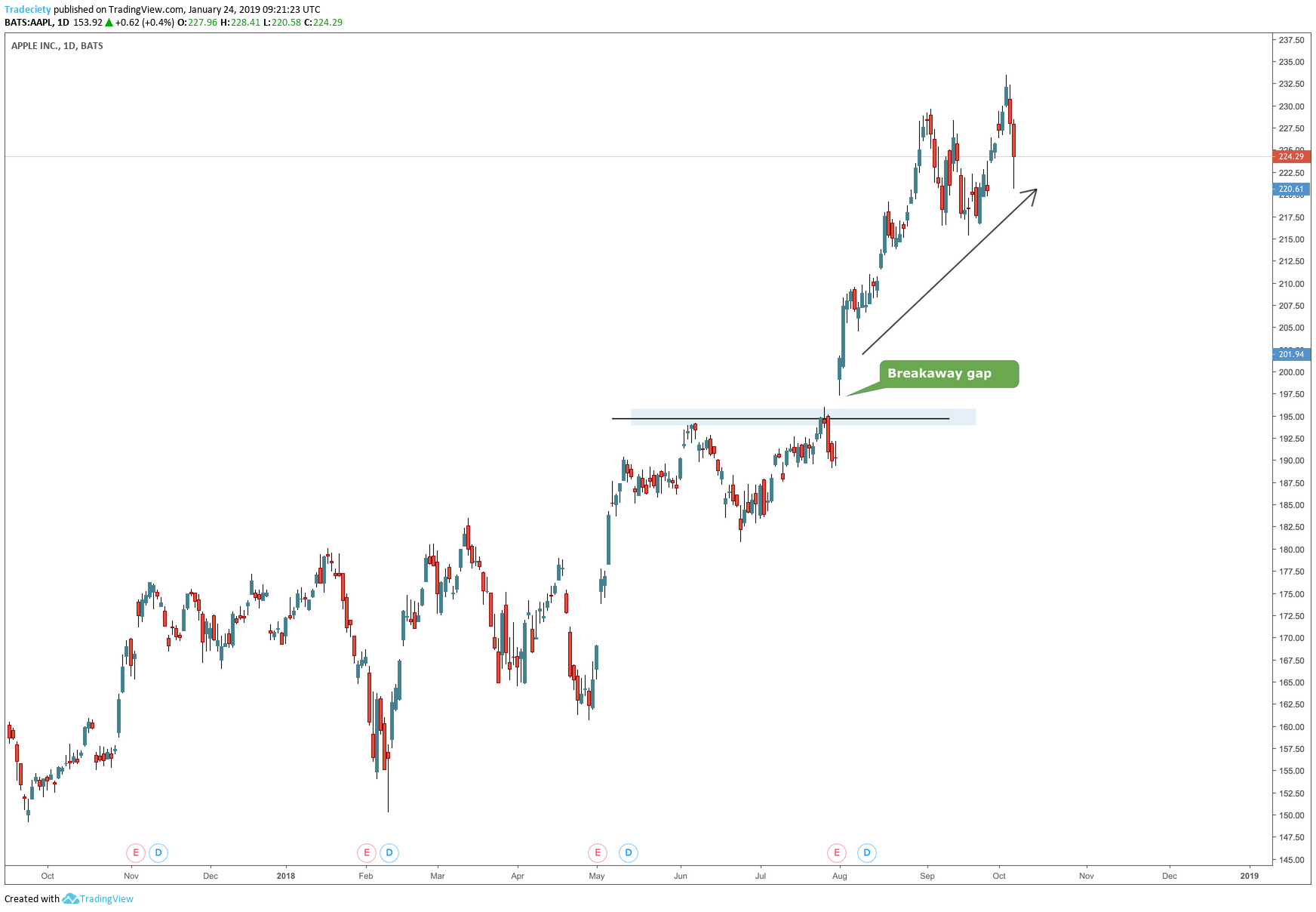 Trading gaps - The 4 Types Of Price Gaps