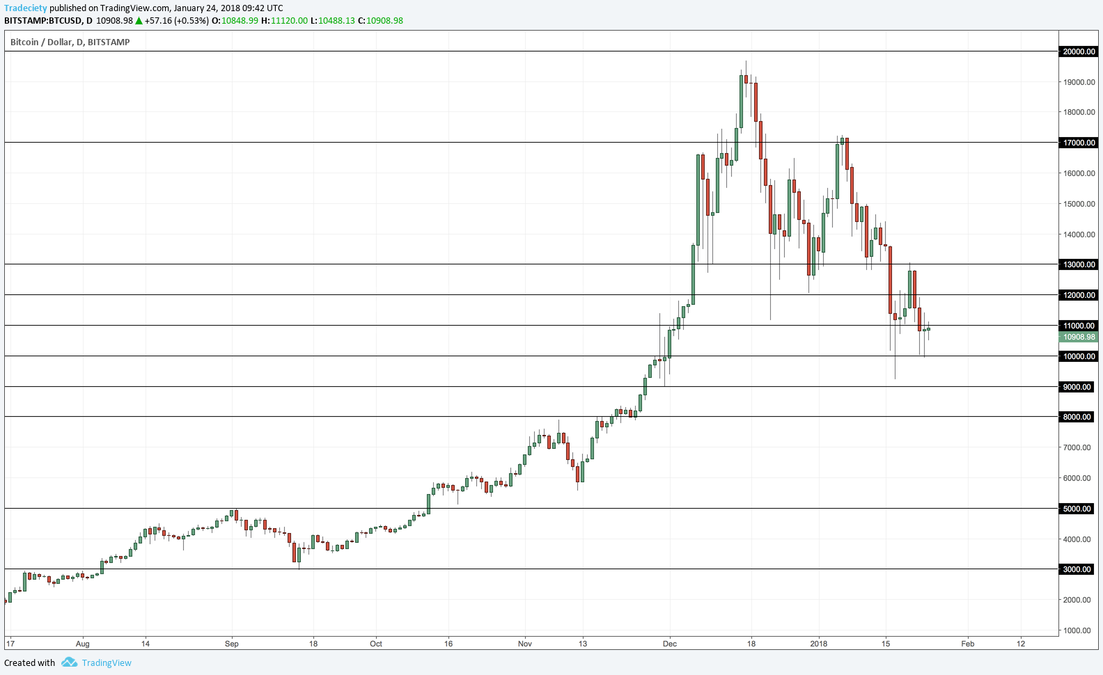 Trading Cryptocurrencies. Does Technical Analysis Work For ...