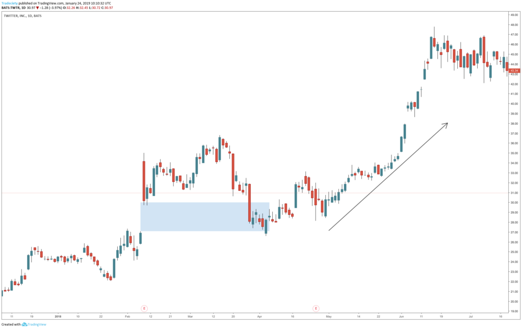 Trading gaps - The 4 Types Of Price Gaps