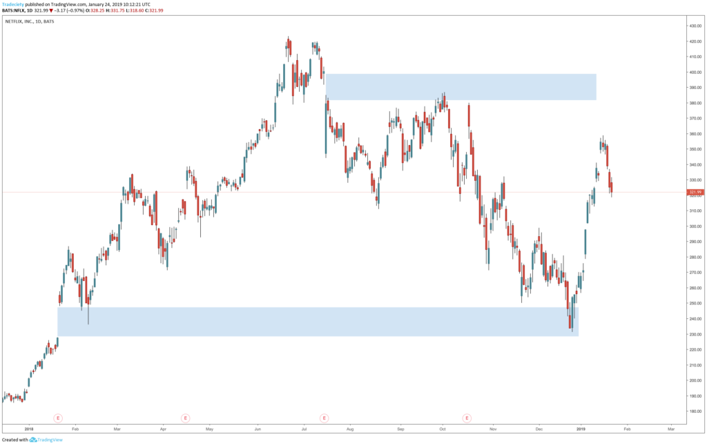 Trading gaps - The 4 Types Of Price Gaps