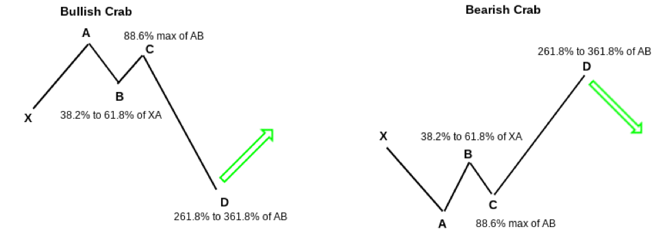 A Simple Introduction to Trading Harmonic Patterns