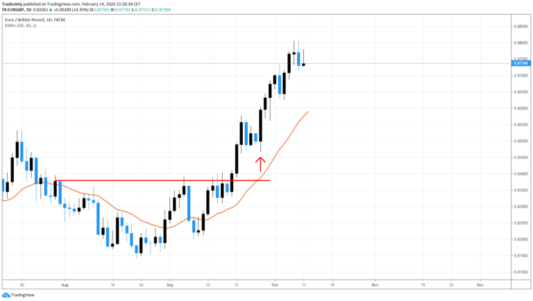 3 Outside Bar Trading Strategies