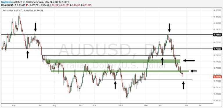 How To Find Strong Price Levels: 7 Tips, Tools and Tricks