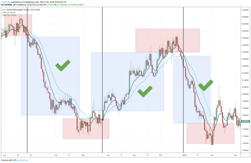 The Best Forex Trading Strategies