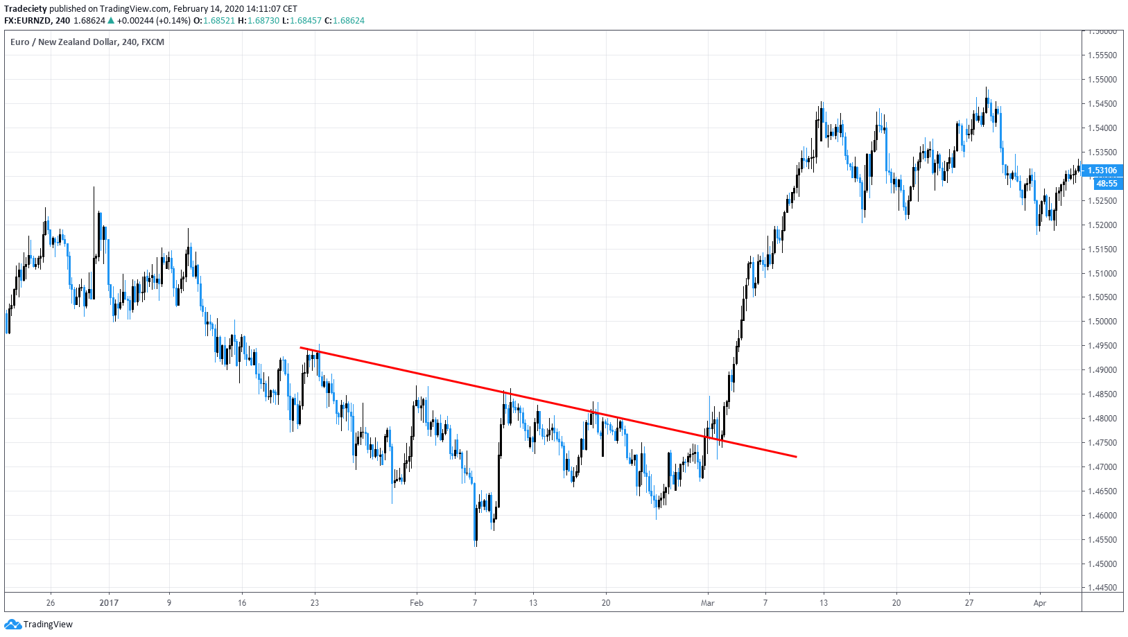 3 Trendline Strategies