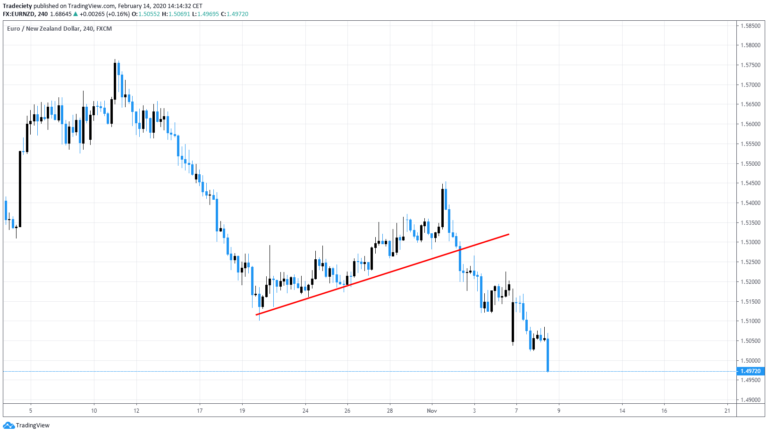 3 Trendline Strategies