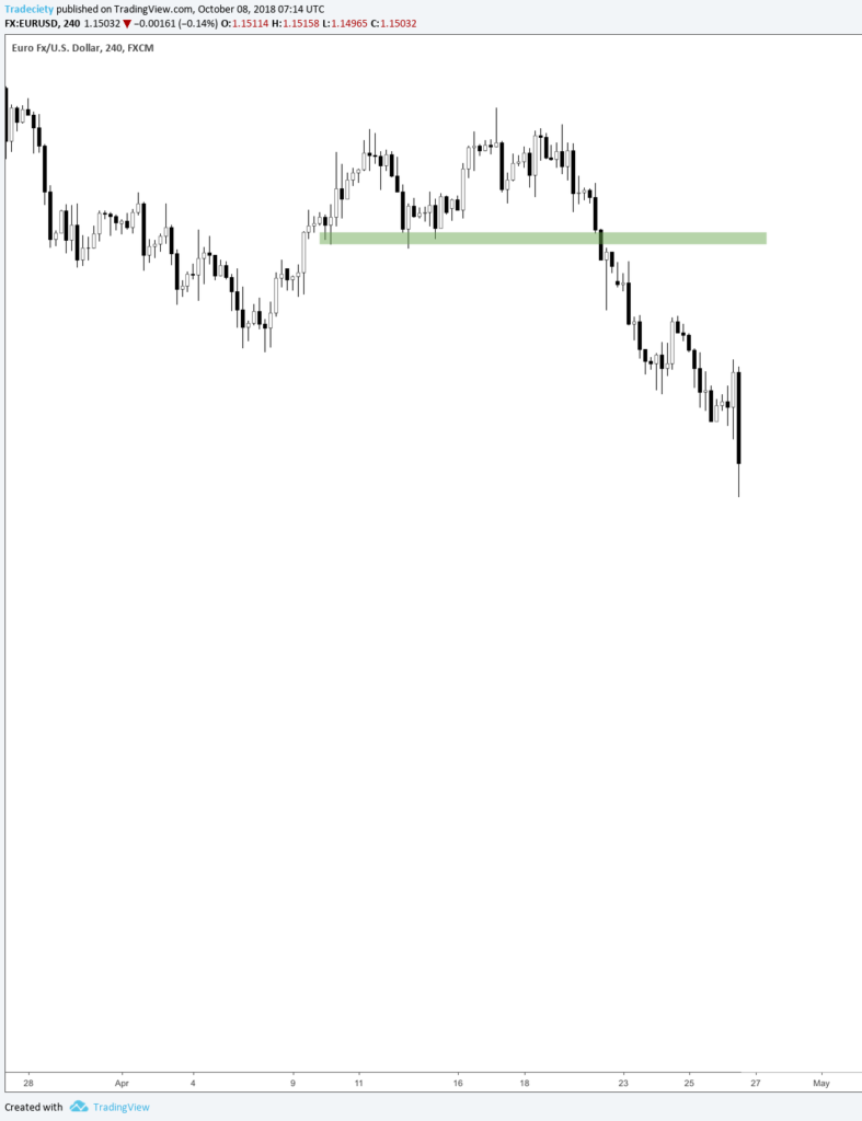 How To Trade Candlestick Wicks