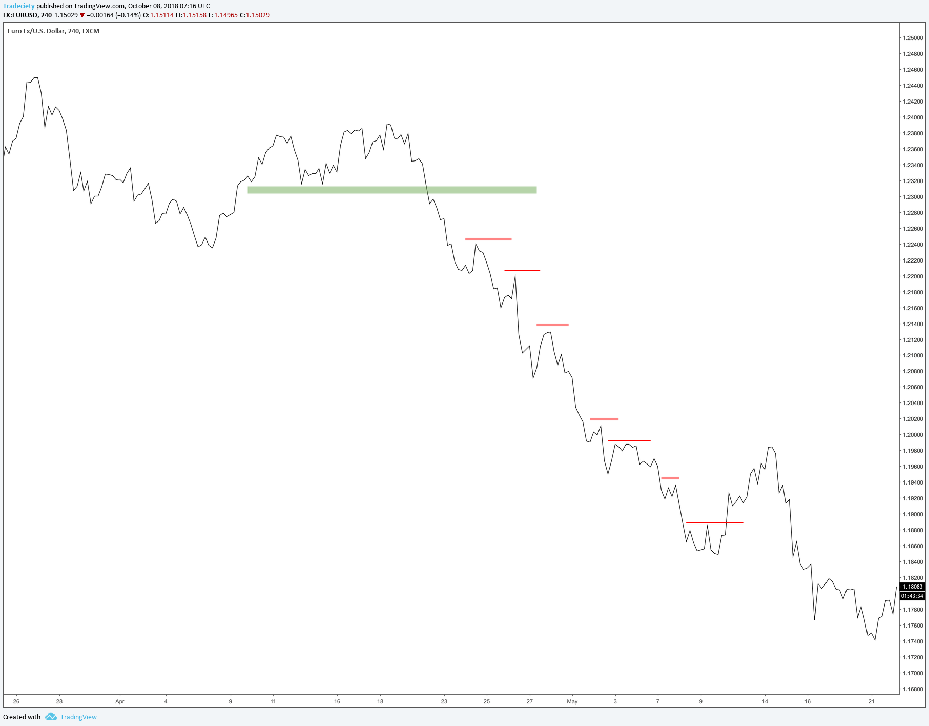 How To Trade Candlestick Wicks