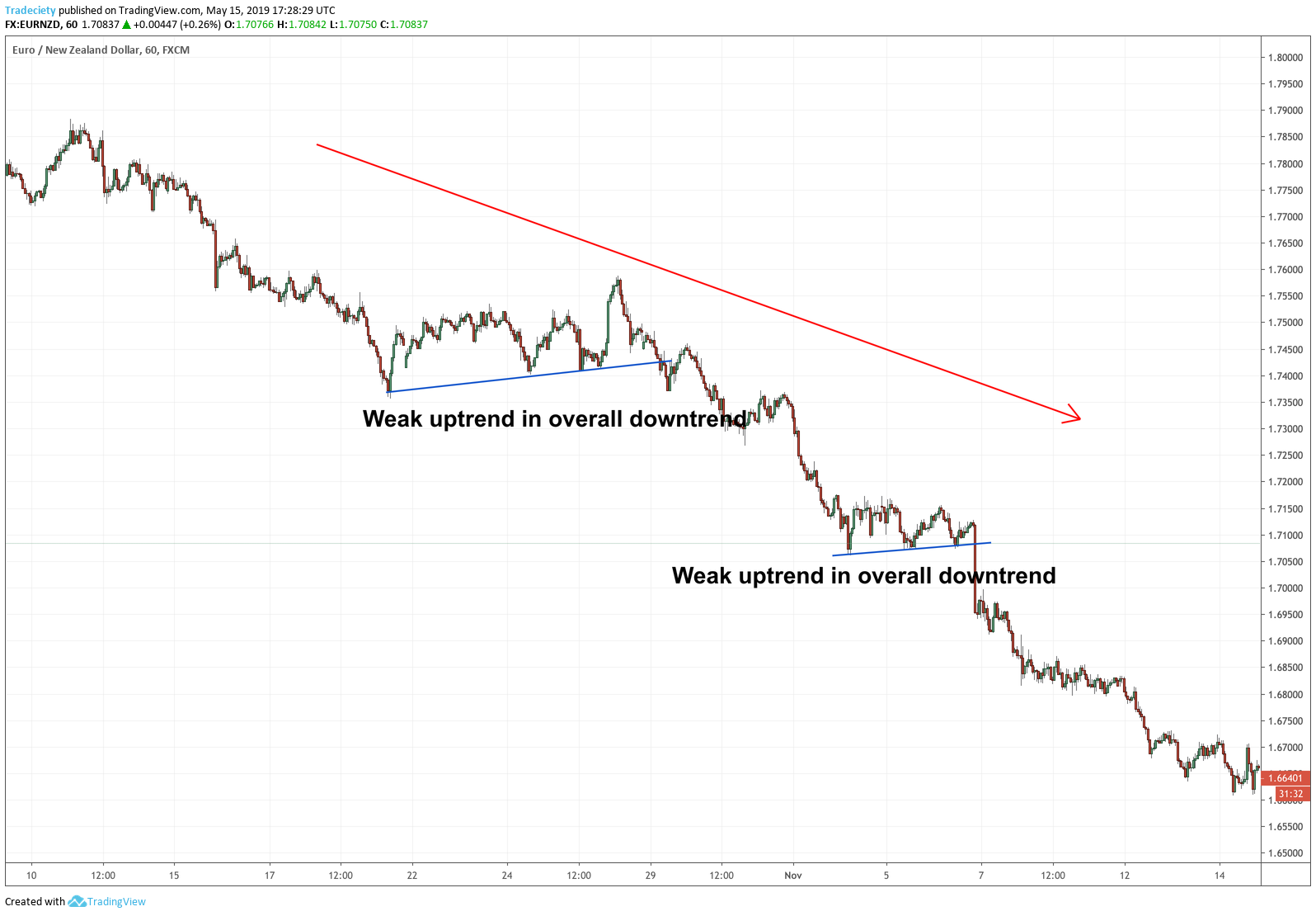 The Complete Guide On How To Use Trendlines