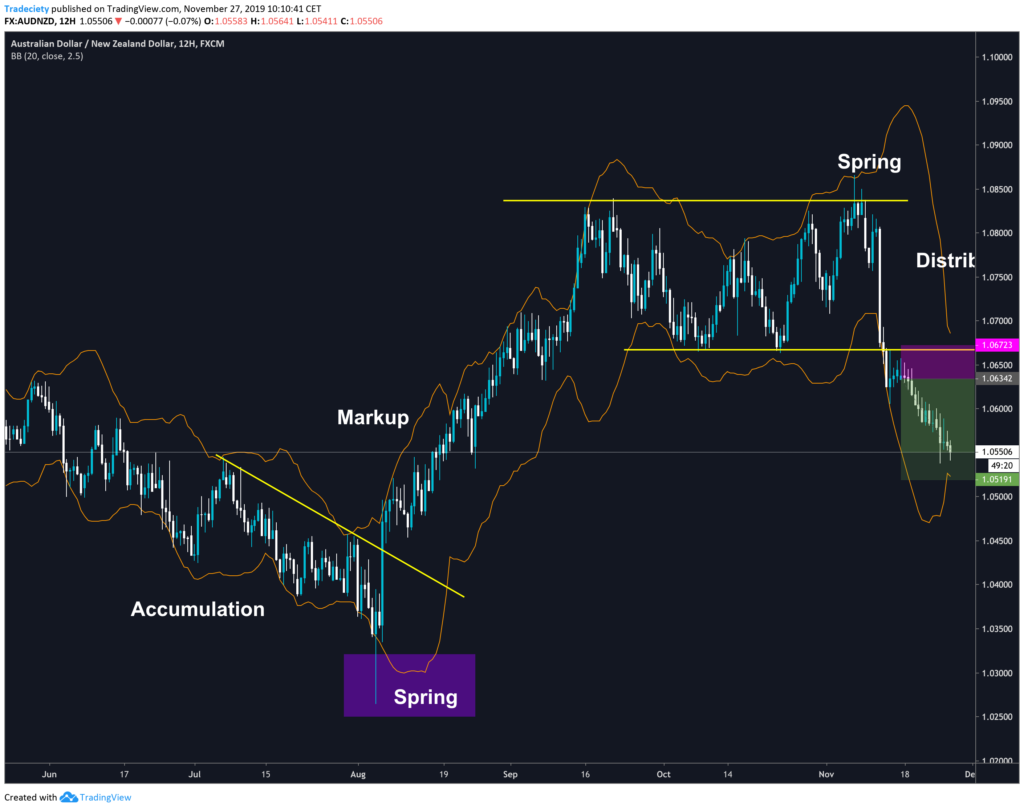 Wyckoff trend analysis and trading tips