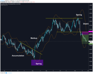 Wyckoff trend analysis and trading tips